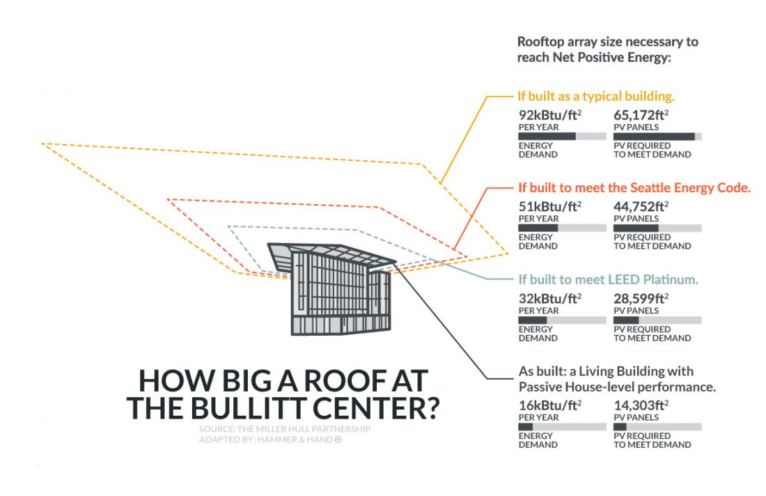 Infographics for the roof at the Bullitt Center in Seattle, Washington ...